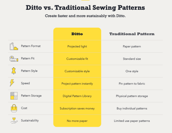 Ditto Sewing Pattern Projector - Everything You Need to Know - Sweet ...